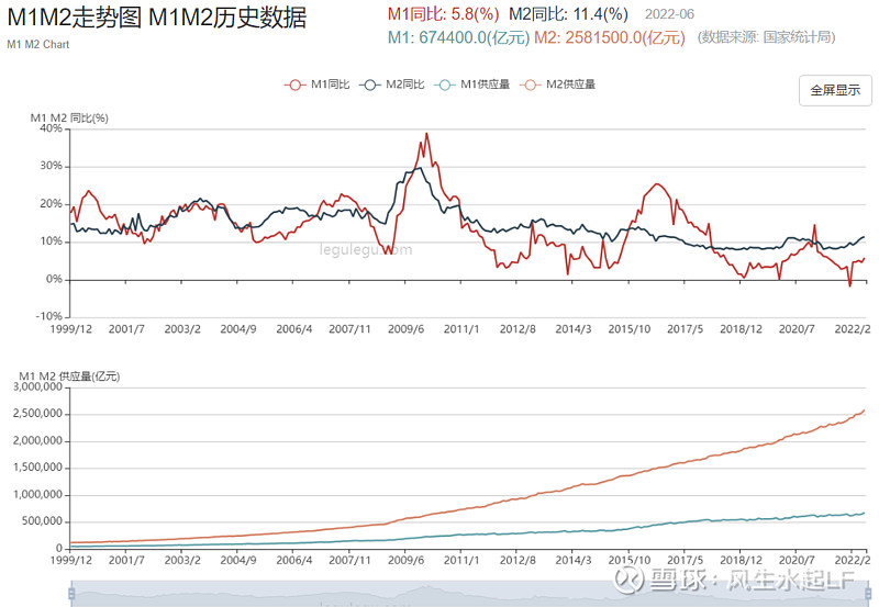 M1和M2剪刀差 M0，即为流通的现金。指的是单位（银行体系以外的企业、机关。团体、部队、学校等单位）库存现金和居民手持现金之和。M0与消 ...