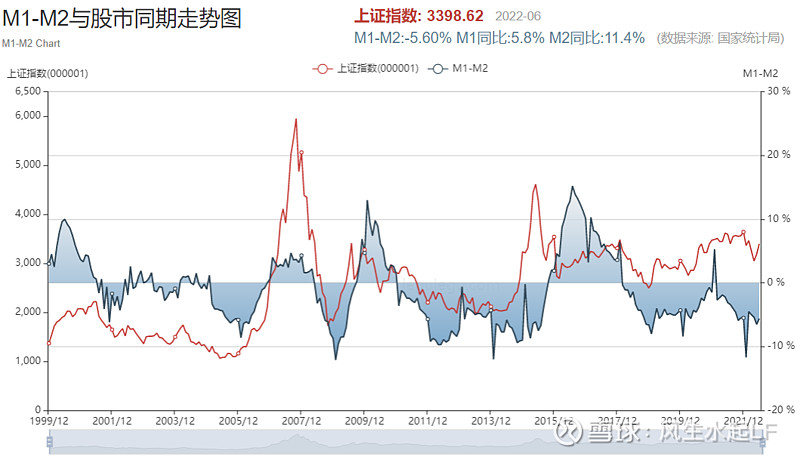 M1和M2剪刀差 M0，即为流通的现金。指的是单位（银行体系以外的企业、机关。团体、部队、学校等单位）库存现金和居民手持现金之和。M0与消 ...