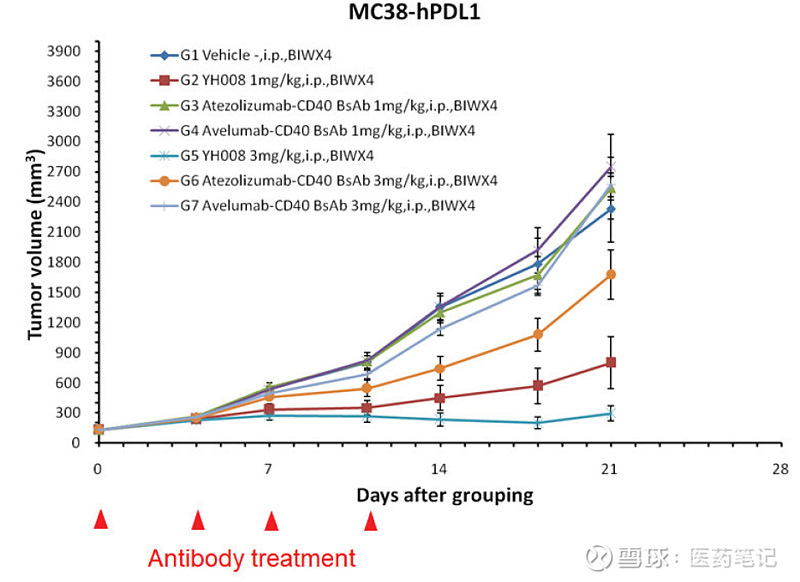 CD40：肿瘤、自免，双翼齐飞 ArmstrongCD40为一种I型跨膜蛋白，广泛表达于血小板、B细胞和髓系细胞等。CD40的同源配体为 ...
