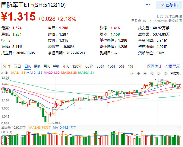 机构：国防军工迈入景气！国防军工ETF（512810）强势收涨2.18%，份额创近5年新高！ 重要提示：【 国防军工ETF /512810】一键投资A股军工核心资产 | 68只国防军工A股A股 ...