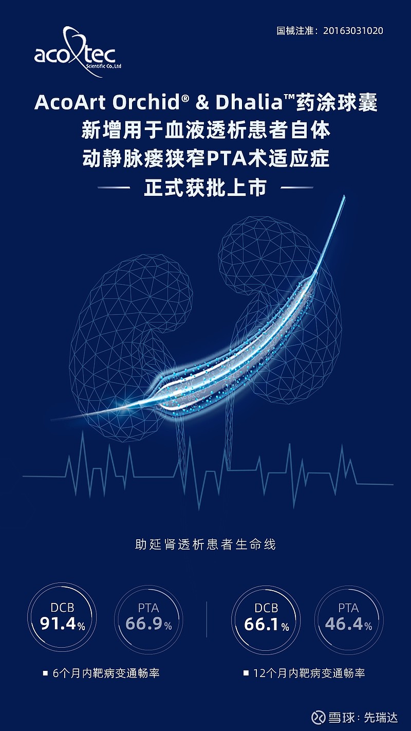 先瑞达AcoArt Orchid®&Dhalia™ DCB用于血液透析患者自体动静脉瘘狭窄（AVF）PTA术适应症的拓展获批 7月7日，先瑞达 ...