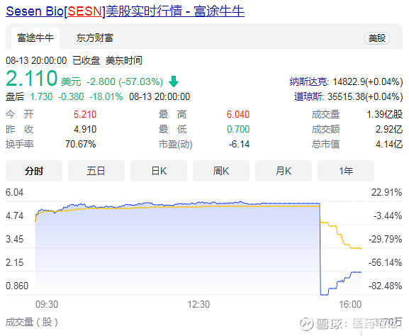 Sesen Bio终止开发Vicineum，齐鲁制药3500万美元引进中国权益 Armstrong2022年7月18日， Sesen Bio ...