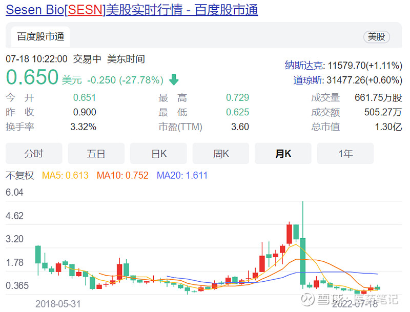Sesen Bio终止开发Vicineum，齐鲁制药3500万美元引进中国权益 Armstrong2022年7月18日， Sesen Bio ...
