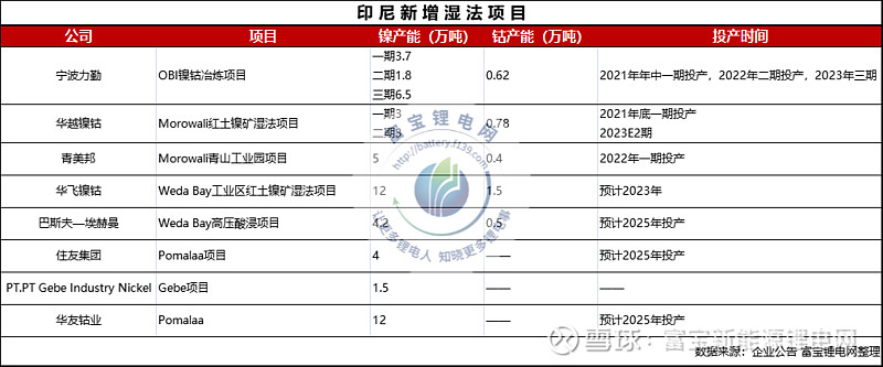 海外供应增量不断 MHP成动力电池原料宠儿 MHP定义氢氧化镍钴（MHP），是一种以红土镍矿为原料，再经过高压酸浸技术（HPAL）制备得到 ...