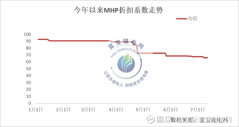 海外供应增量不断 MHP成动力电池原料宠儿 MHP定义氢氧化镍钴（MHP），是一种以红土镍矿为原料，再经过高压酸浸技术（HPAL）制备得到 ...