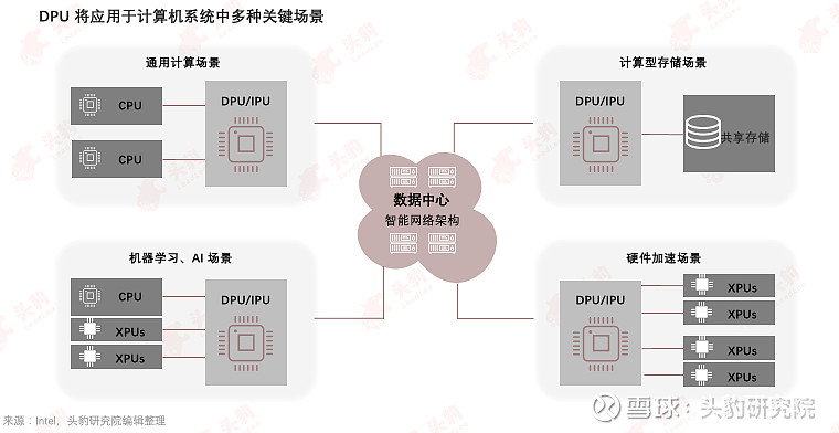 头豹联合沙利文发布《2022年中国DPU市场报告》： 跃进算力时代，DPU厂商并驱争先 数字化转型推动社会进入算力时代，算力需求大幅增加与目前 ...