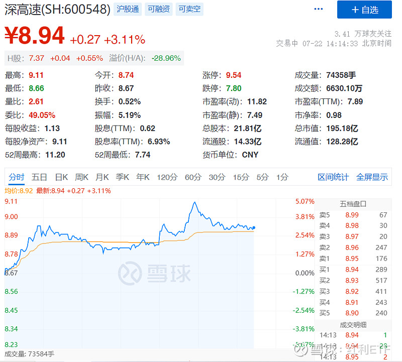 $红利ETF(SH510880)$ 成份股$深高速(SH600548)$ 今日逆市走高，现涨3.11%，盘中一度涨超4%... - 雪球