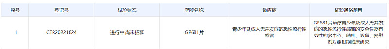 抗流感新药在中国启动3期临床 7月20日，中国药物临床试验登记与信息公示平台公示，银杏树药业登记了一项GP681片治疗青少年及成人无并发症的 ...