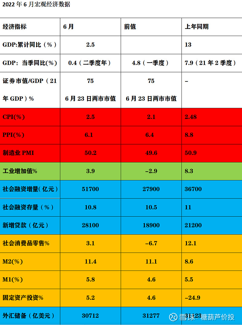 2022年6月宏观数据及分析 PPI、PMI、 CPI 、GDP结合7月15日央行公开市场流动性释放情况， 先说一下CPI上涨至2.5%增速较较慢，有... - 雪球