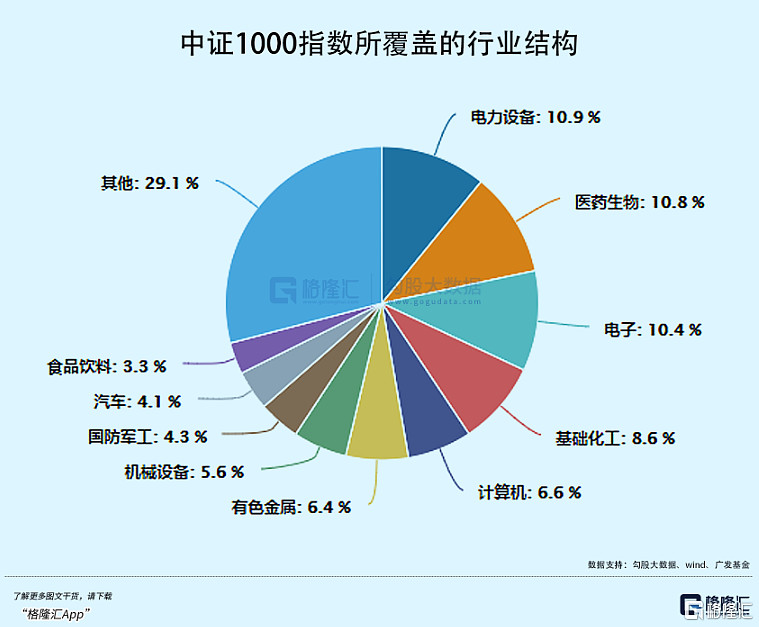 中证1000指数ETF，布局成长股的利器 周五， 中证1000 指数的期货期权产品，以及广发、易方达、富国、汇添富旗下4只ETF基金一同登陆A ...