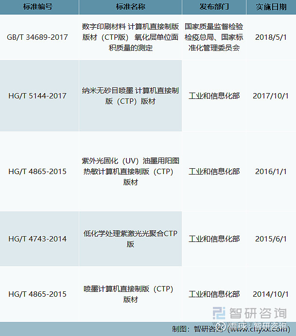 2022年中国CTP 版材行业运行现状分析：热敏CTP版材占主流 计算机 直接制版（Computer-To-Plate,简称CTP），是一种高效环保的数字化印前制版技术，是用计算机及排版 ...