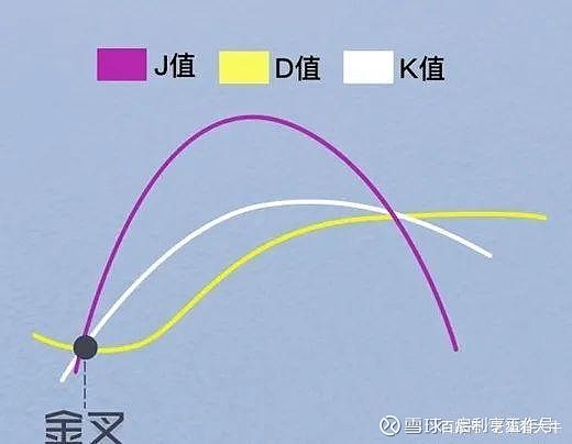 短线高手必看的指标:KDJ指标钝化和滞后效应 短线高手必看的指标:KDJ指标钝化和滞后效应KDJ的三条线：KDJ可以说是应用范围最广的震荡型技术指标，就算新手也知道，... - 雪球