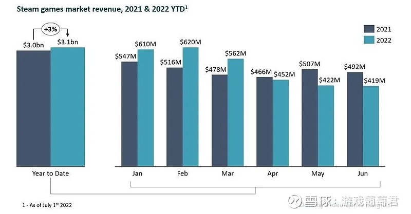 连续增长三年后，今年Steam收入或将下滑 译/风马 Steam平台的收入少见地出现了下滑趋向。 市场研究公司Video Game ...