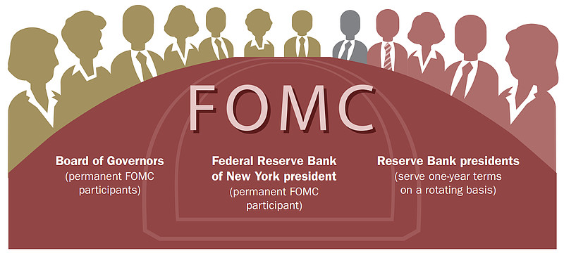 【财政金融】美联储系统（二） #美联储# #雪球星计划# 理事会的选举和职能《联邦储备法》规定了理事会成员、地方储备银行主席的选举方式。理事会有7名成... - 雪球