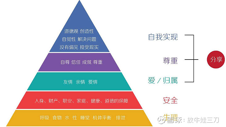 人的基本需要分为五个层次 人的基本需要分为五个层次是如下：一、生理需求生理需求，也称级别最低、最具优势的需求。如：食物、水、空气、性欲、健康。二、 雪球