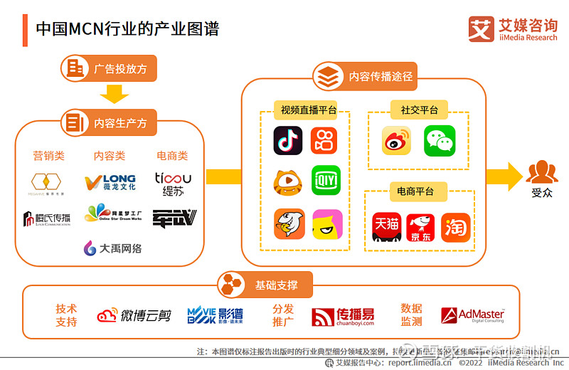 2022-2023年中国MCN行业：MCN市场保持稳定增长，人才需求不断增加 2021年MCN机构数量的增长率保持稳定，预计2022年MCN机构数量将超40000家，2025年超60000家 ...