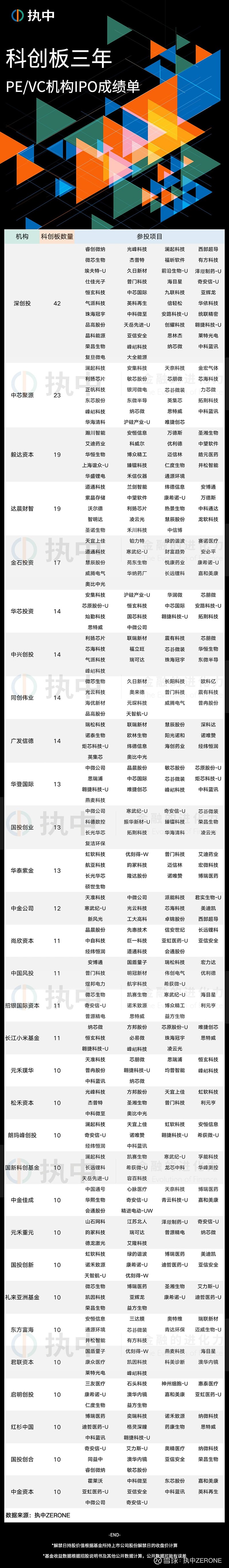 科创板三年，PE/VC机构IPO成绩单|执中数据 2019年6月13日，上交所科创板开板。7月22日，首批25家上市公司鸣锣开市，正式开启中国资本市场深化改革的新篇章。三... - 雪球