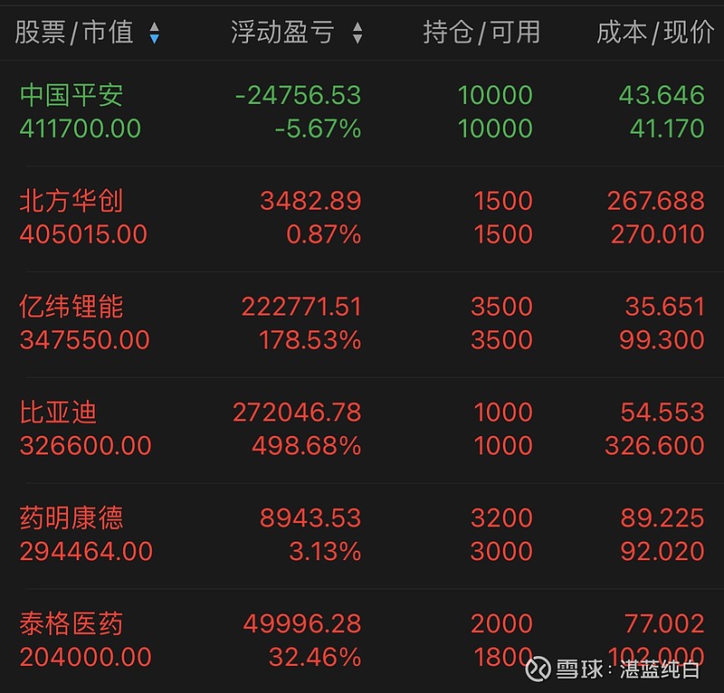 202282实盘记录 今日亏损4万多元，2022年暂时亏损12万左右。普通账户信用账户说句实话，今天亏损4万多元完全可以接受，老妖婆今晚到达某 雪球 