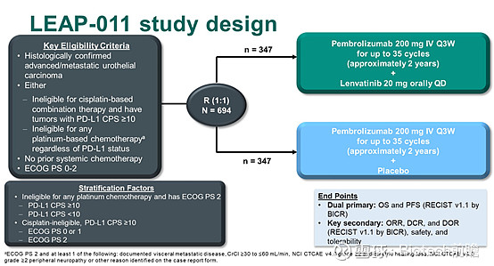 “可乐”组合再遭重创，LEAP-002肝癌研究失利 ——快 讯——MSD和Eisai，今日宣布，MSD的帕博利珠单抗与Eisai的仑伐替尼联合方案对比仑伐替尼单药方案用于不... - 雪球