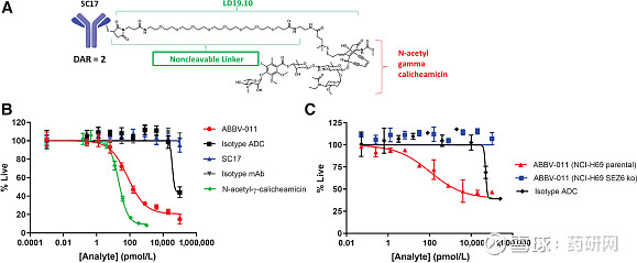 艾伯维ADC管线梳理 日前，艾伯维的ADC新药 Telisotuzumab Vedotin（Teliso-V；ABBV-399）在国内启动 I ...