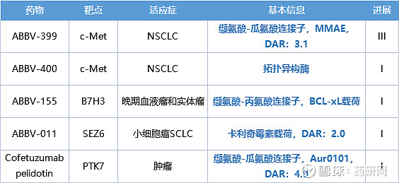 艾伯维ADC管线梳理 日前，艾伯维的ADC新药 Telisotuzumab Vedotin（Teliso-V；ABBV-399）在国内启动 I ...
