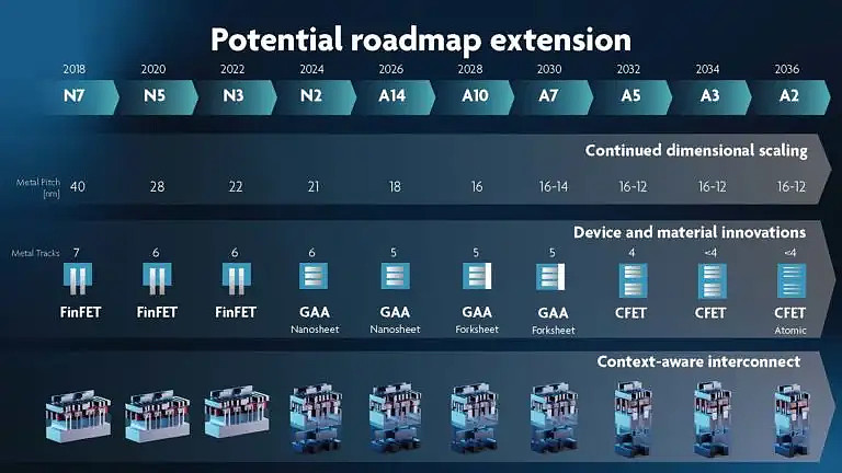 $台积电(TSM)$ $英特尔(INTC)$ $AMD(AMD)$ Imec roadmap 人類真是不可思議, 創造... - 雪球