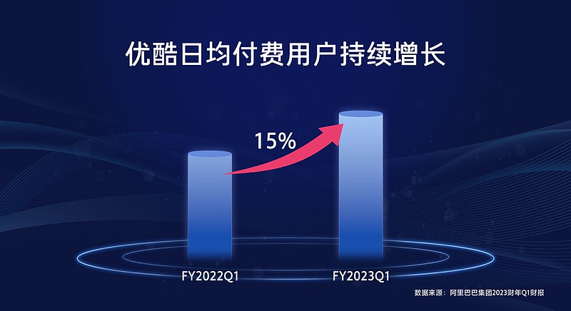优酷连续五个季度亏损收窄,2023q1日均付费用户同比增长15 8月4日, 阿里巴巴 发布2023财年q1(2022年4月1日至6月30日)财报。报告显示,优酷日均付费用户规模同比增长