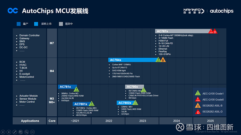 四维图新旗下AutoChips杰发科技受邀参加2022第四届汽车电子大会 8月3日-5日，以“智启新百年，善引新格局—‘十四五’汽车电子产业发展机遇与挑战”为主题的2022第四届汽车电子大会在 ...