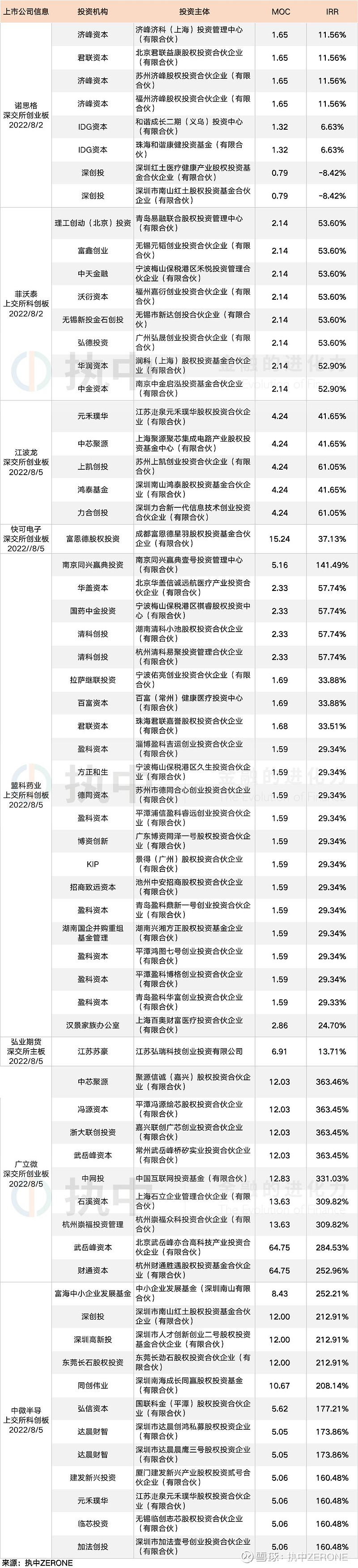 本周VC/PE机构IPO及解禁成绩单|执中周报 本周IPO企业 根据公开信息统计：本周（8.1-8.5）A股上市共9家企业，执中ZERONE数据显示，有8家企业上市前获... - 雪球