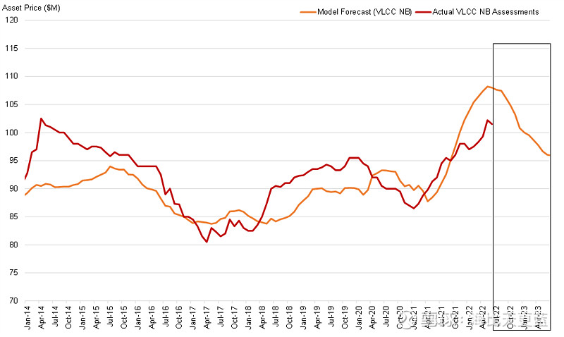 VLCC新造船定价一览 八月5，2022我们用于预测新造船资产价格的模型依赖于多变量方法，包括McQuilling开发的远期钢铁指数，现行和 ...
