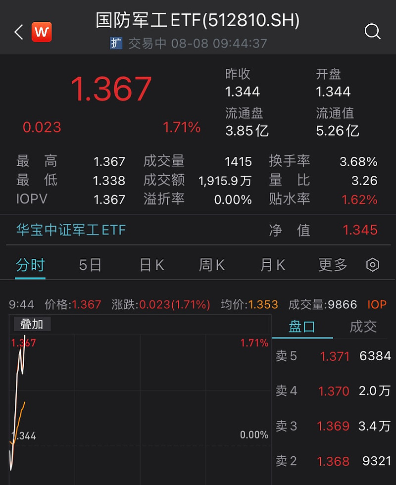 烽火电子涨停，睿创微纳继续狂飙超13%，国防军工ETF（512810）大涨近2% 8日早盘，国防军工板块逆市走强。 烽火电子 涨停， 睿创微纳 继续狂飙涨超13%， 四创电子 、 光威复材 ...
