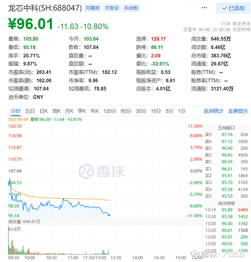 龙芯中科(SH:688047) $龙芯中科(SH688047)$ 买了点 - 雪球