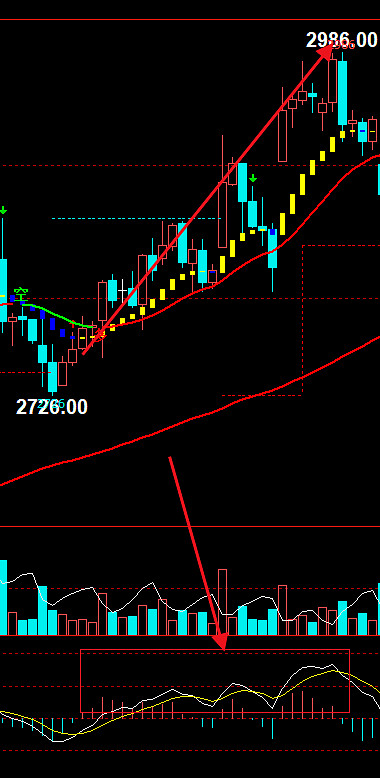 MACD指标技术讲解-1.1多空趋势的界定 对macd指标多空趋势的研判，关键在于 DIFF 线与 DEA 线是在0轴之上运行，还是在0轴之下运行，或是围绕0轴震荡... - 雪球