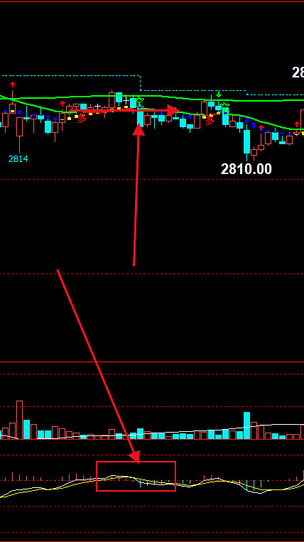 MACD指标技术讲解-1.1多空趋势的界定 对macd指标多空趋势的研判，关键在于 DIFF 线与 DEA 线是在0轴之上运行，还是在0轴之下运行，或是围绕0轴震荡... - 雪球