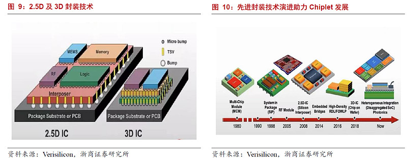Chiplet 先进制程替代-韭研公社