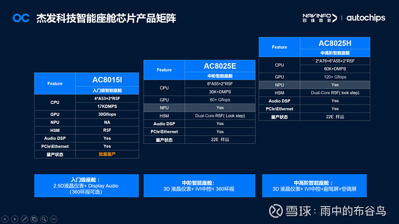 $四维图新(SZ002405)$ 杰发科技赵林祥：新一代中高阶智能座舱域控芯片AC8025｜第十二届松山湖中国IC创新高... - 雪球