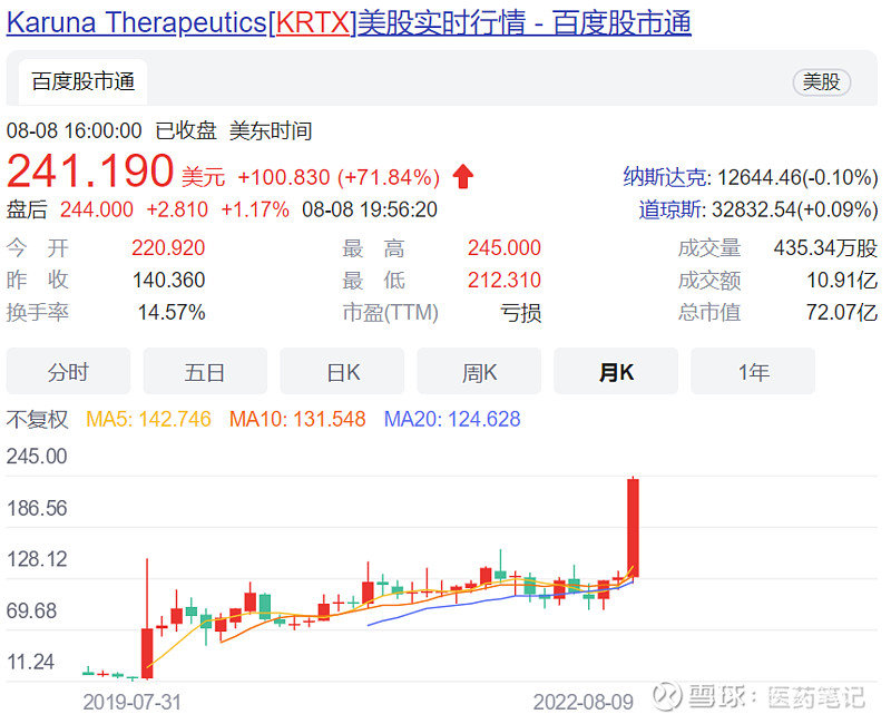 Karuna精神分裂新药三期临床成功，股价大涨72%，再鼎医药拥有中国权益 Armstrong 2022年8月8日， Karuna ...
