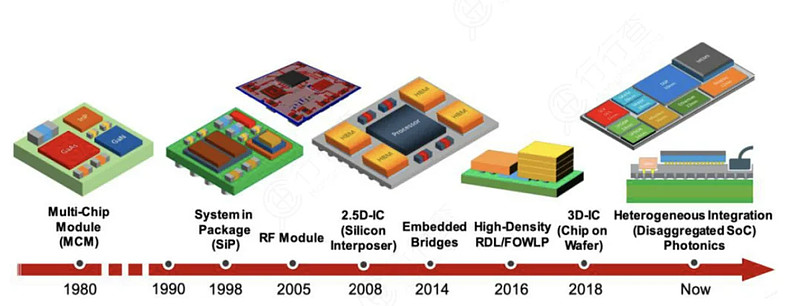 Chiplet 产业格局全景解析-韭研公社