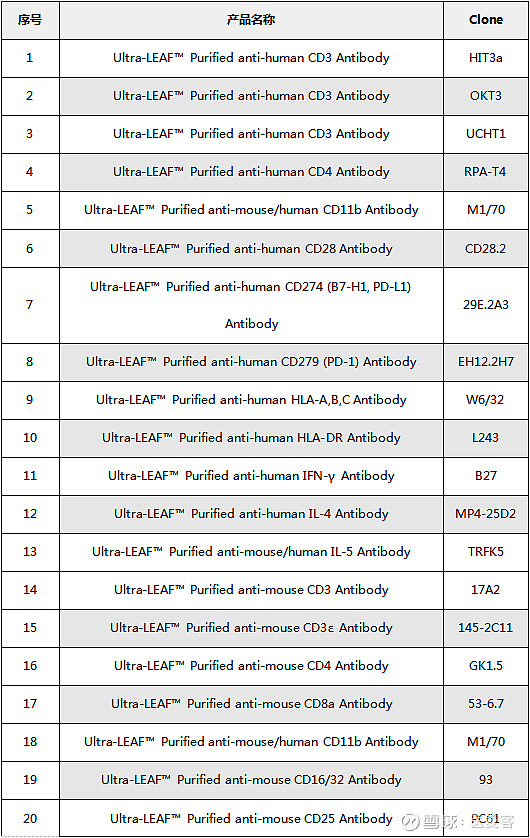 这个夏天，您的功能学实验被承包了！---Biolegend Ultra-LEAF™功能学抗体限时促销 2022年8月11日/医麦客新闻 ...
