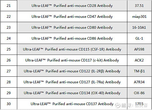 这个夏天，您的功能学实验被承包了！---Biolegend Ultra-LEAF™功能学抗体限时促销 2022年8月11日/医麦客新闻 ...
