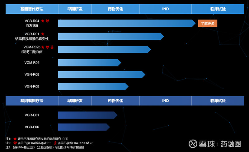 全球首个！BCD基因替代疗法VGR-R01的IND申请获受理 注：本文不构成任何投资意见和建议，以官方/公司公告为准；本文仅作 医疗健康 相关药物介绍，非治疗方案推荐（若涉及），不代... - 雪球