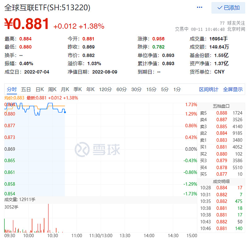 【港股科技走高， BOSS直聘 、 陆金所 控股、好未来涨幅居前，全球互联ETF（513220）涨超1.5%】8月11日... - 雪球