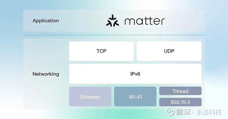 Matter 研讨会｜详解乐鑫一站式 Matter 方案，本地智能设备轻松互联 在全球智慧家庭的发展浪潮下，智能设备跨品牌、跨生态的无缝互联 ...