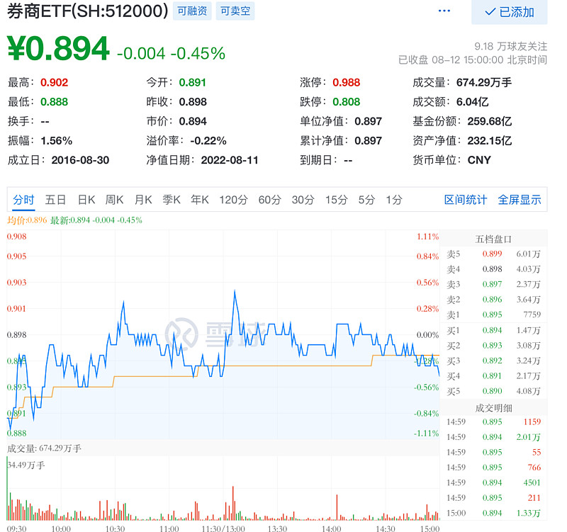 7月M2增速走高社融大幅回落，业内人士：短期降准或下调利率概率较小，“券茅”中报业绩保持强韧 【海外资讯】上周五，美国三大股指全线收涨， 道指 涨1.27%报33761.05点， 标普500 ...