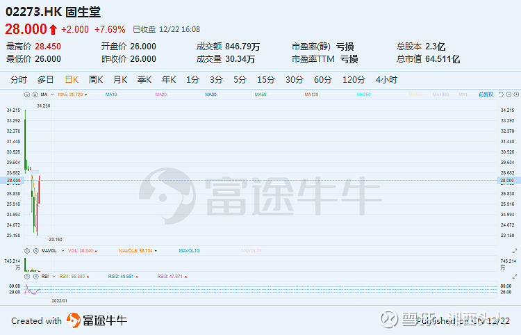 固生堂（02273.HK）基本面资料整理与分析 公司全称： 固生堂 控股有限公司注册地址：开曼群岛办公地址：中国广州越秀区东风东路761号丽丰中心36楼01-04室公司... - 雪球