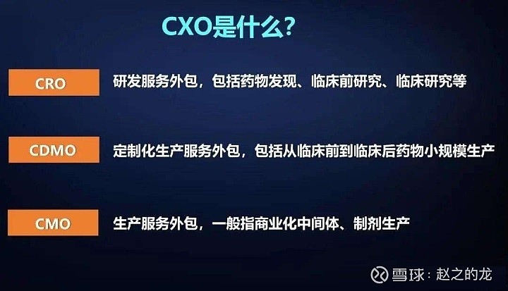 医药行业的CXO是什么？现状及展望？ CXO通俗理解就是医药研发机构或者是医药外包服务。即CRO、CMO/CDMO、CSO的统称，分别服务于医药行业的研发、生... - 雪球
