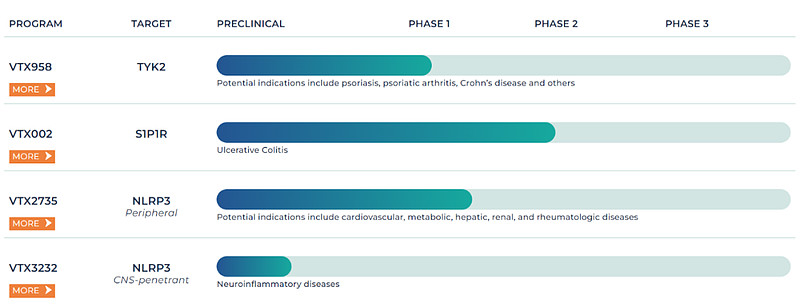 潜在治疗多种自身免疫疾病，创新TYK2抑制剂展现积极临床成果 Ventyx Biosciences 今日宣布其在研药品VTX958在单剂量递增 ...