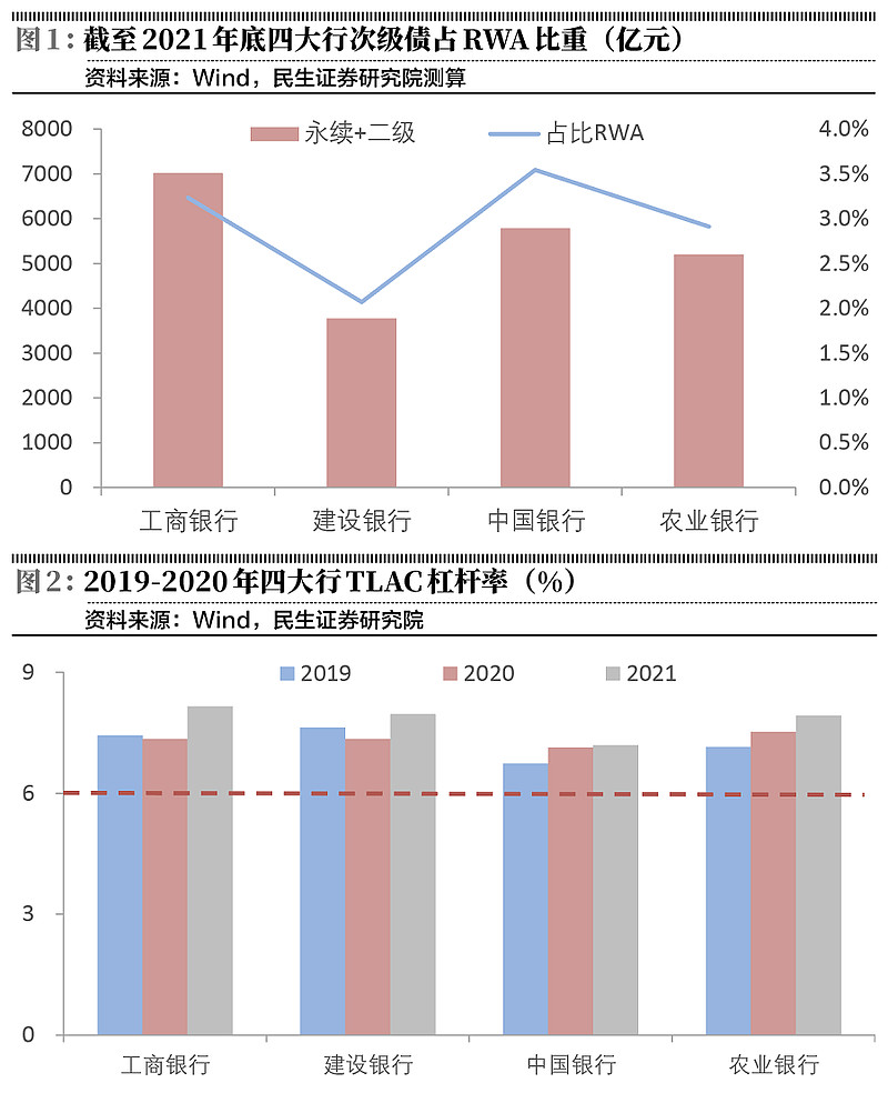 银行TLAC债券蓄势待发 TLAC监管体系对于入选G-SIBs的四大行提出了更高的监管要求，国内TLAC债券相关政策已出台，年内或发行落地 ...