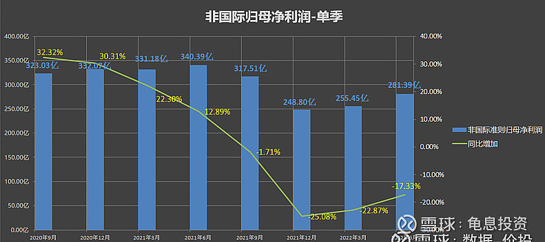 按机构尿性，连续两个季度正增长，拐点确立。$腾讯控股(00700)$ $腾讯控股ADR(TCEHY)$ - 雪球