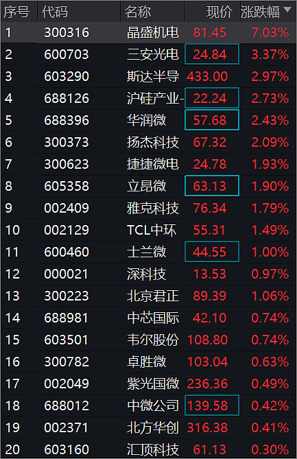 芯片股异动！晶盛机电大涨7%，芯片ETF（159995）直线拉升达1% 早盘A股三大指数分化调整， 创业板指 冲高回落翻绿后，芯片股异动拉升。截至10:45， 晶盛机电 大涨7.03%， 三安 ...